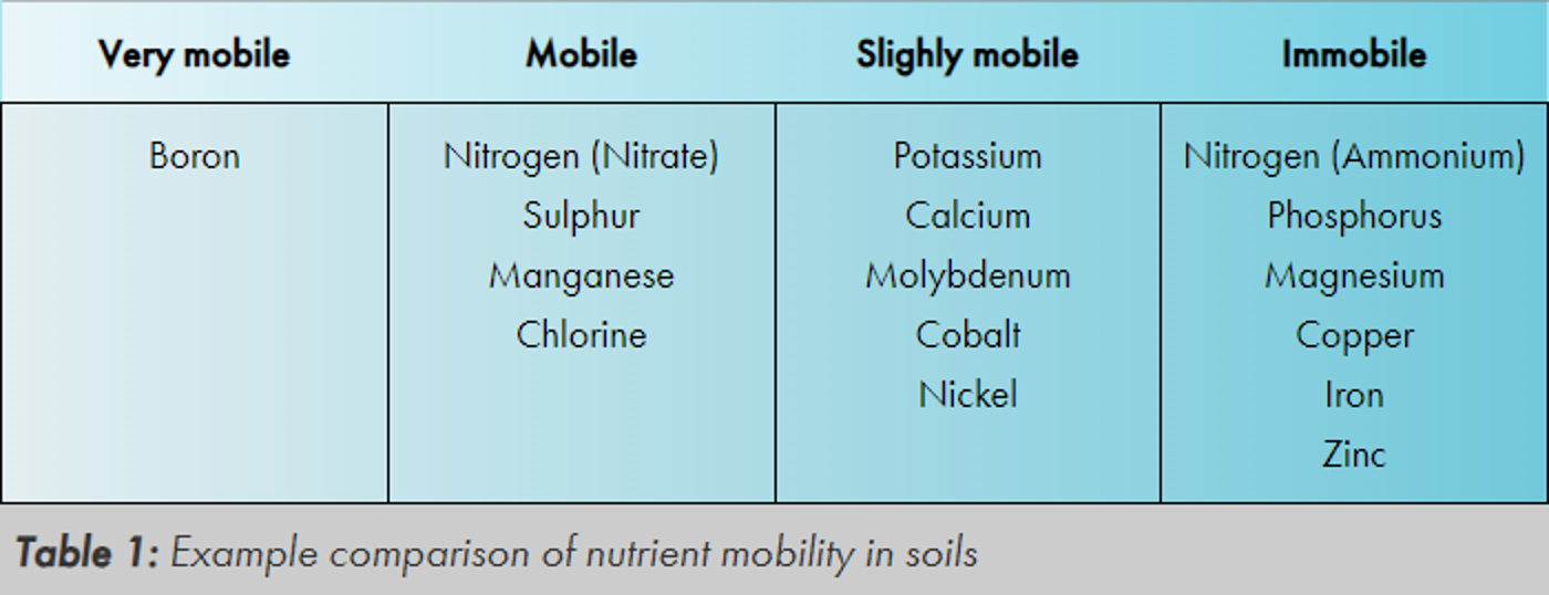 Test soils to identify spring fertiliser requirements | Agrii